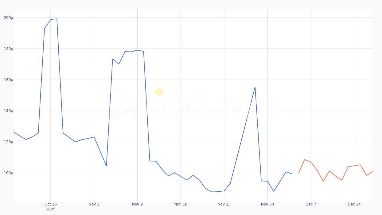 BoringDAO short-term price prediction
