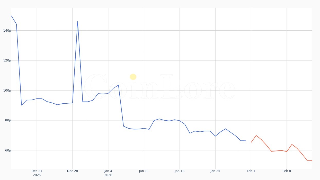 BoringDAO краткосрочный прогноз курса