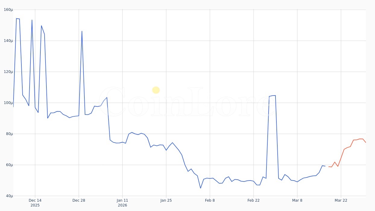 BoringDAO краткосрочный прогноз курса