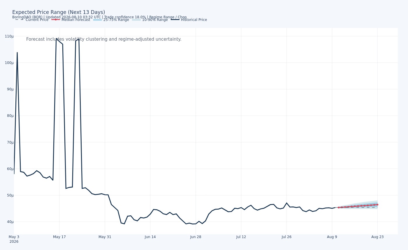 BoringDAO price forecast next 13 days with confidence range and prediction bands
