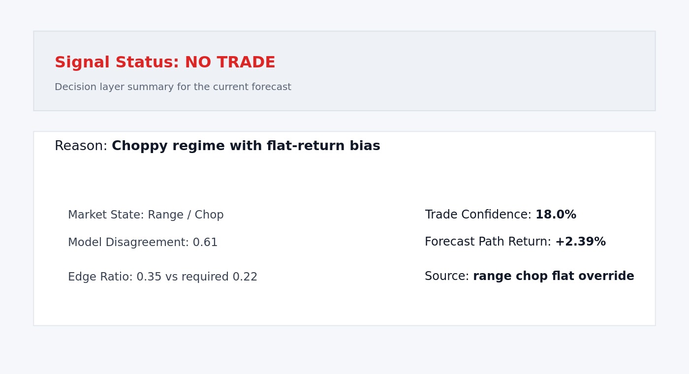 BoringDAO trading signal and forecast decision with confidence and market conditions