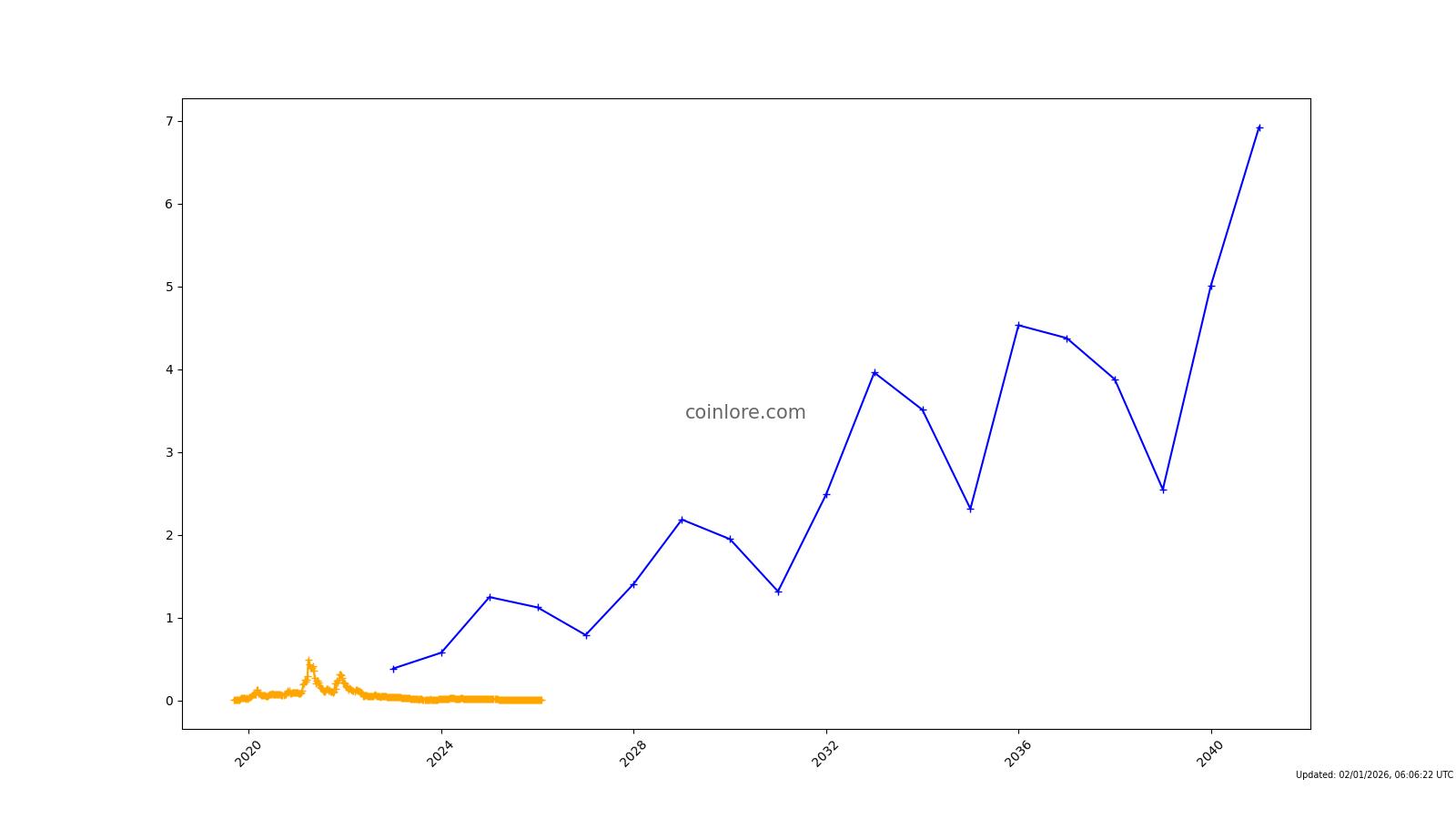 Predicción del precio de BOSAGORA a largo plazo