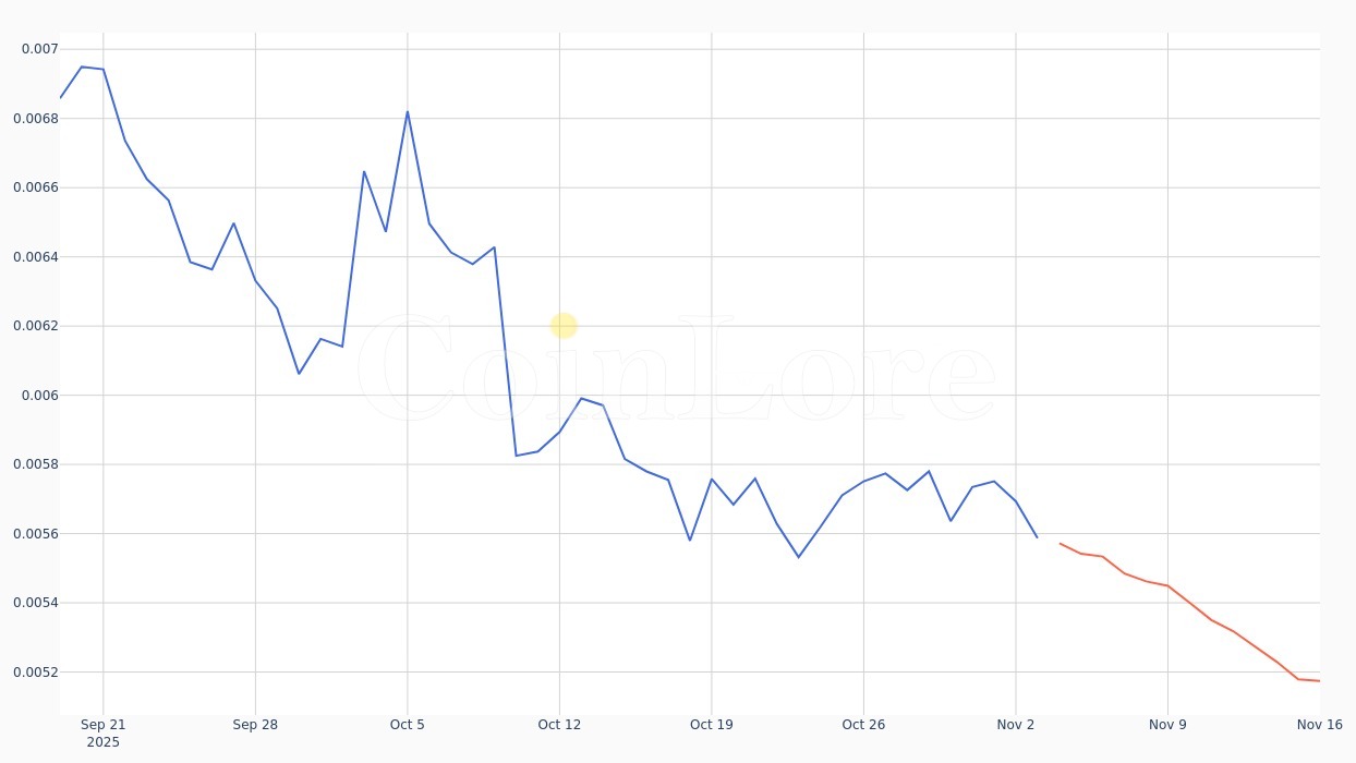 BOSAGORA kurzfristige Kurs prognose