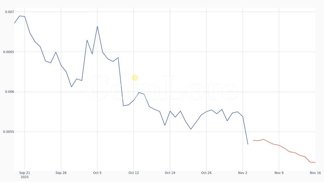 BOSAGORA краткосрочный прогноз курса