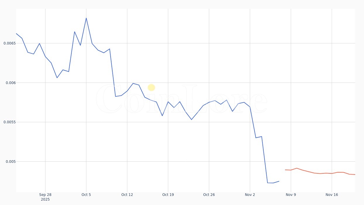 BOSAGORA short-term price prediction