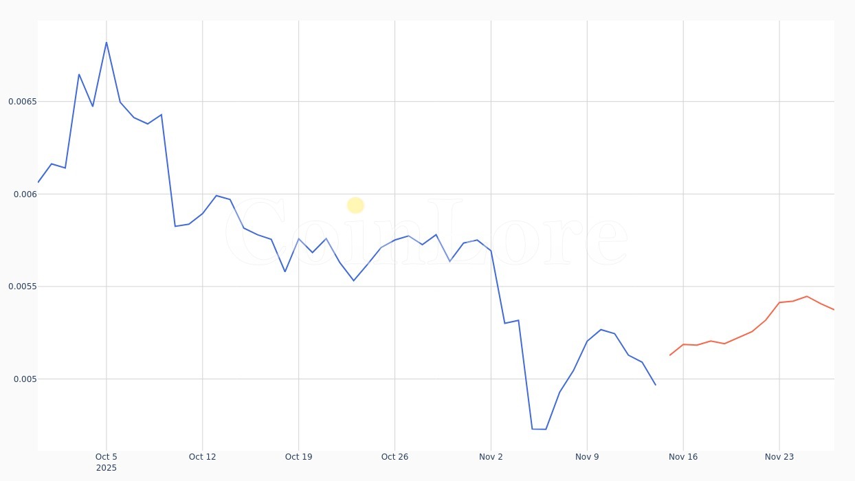 BOSAGORA short-term price prediction