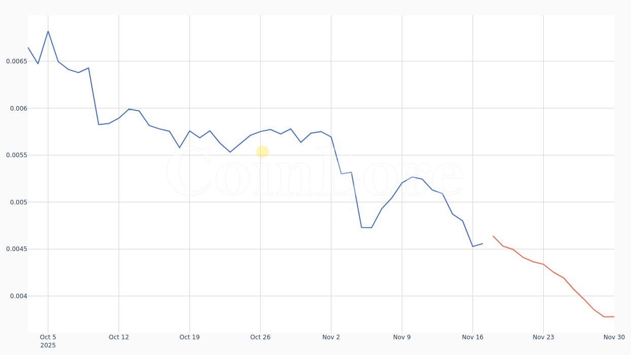 BOSAGORA short-term price prediction