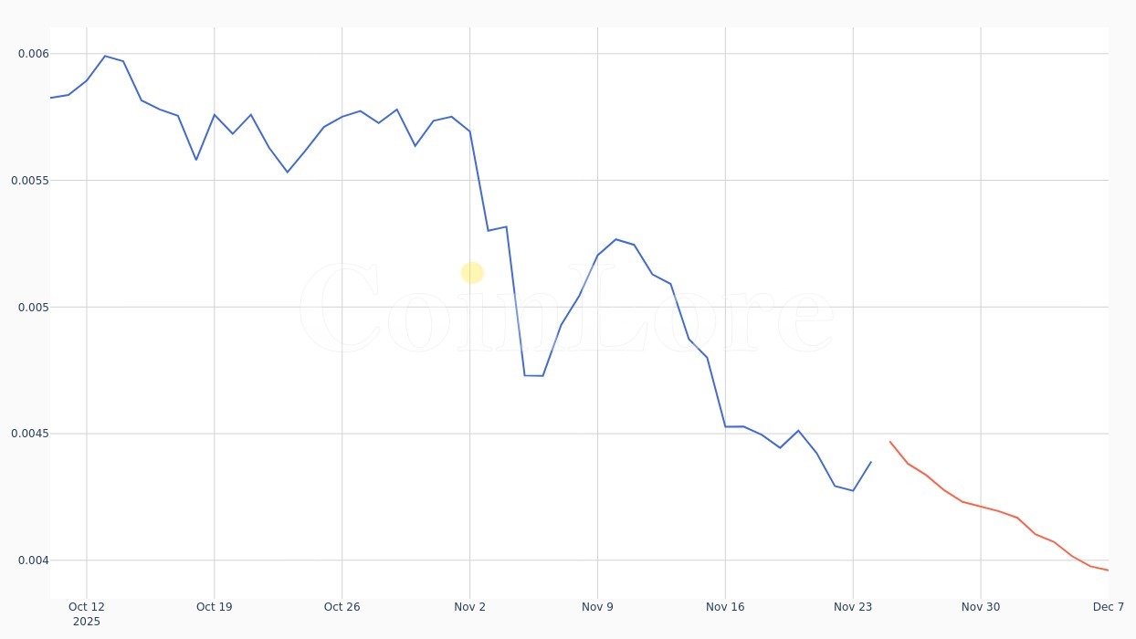 BOSAGORA short-term price prediction