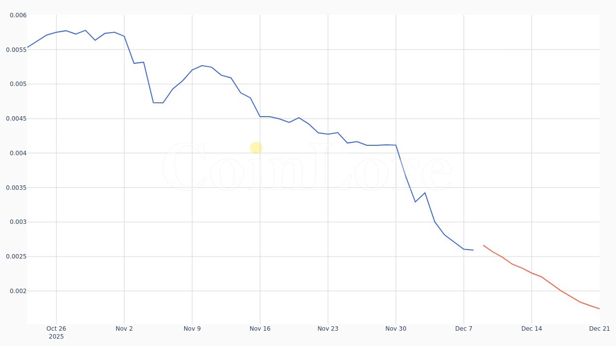 BOSAGORA short-term price prediction