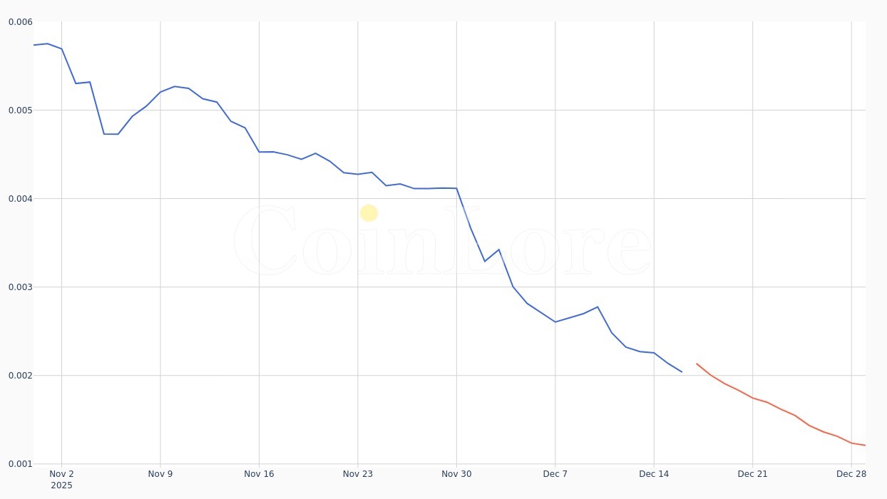Predicción del precio a corto plazo de BOSAGORA