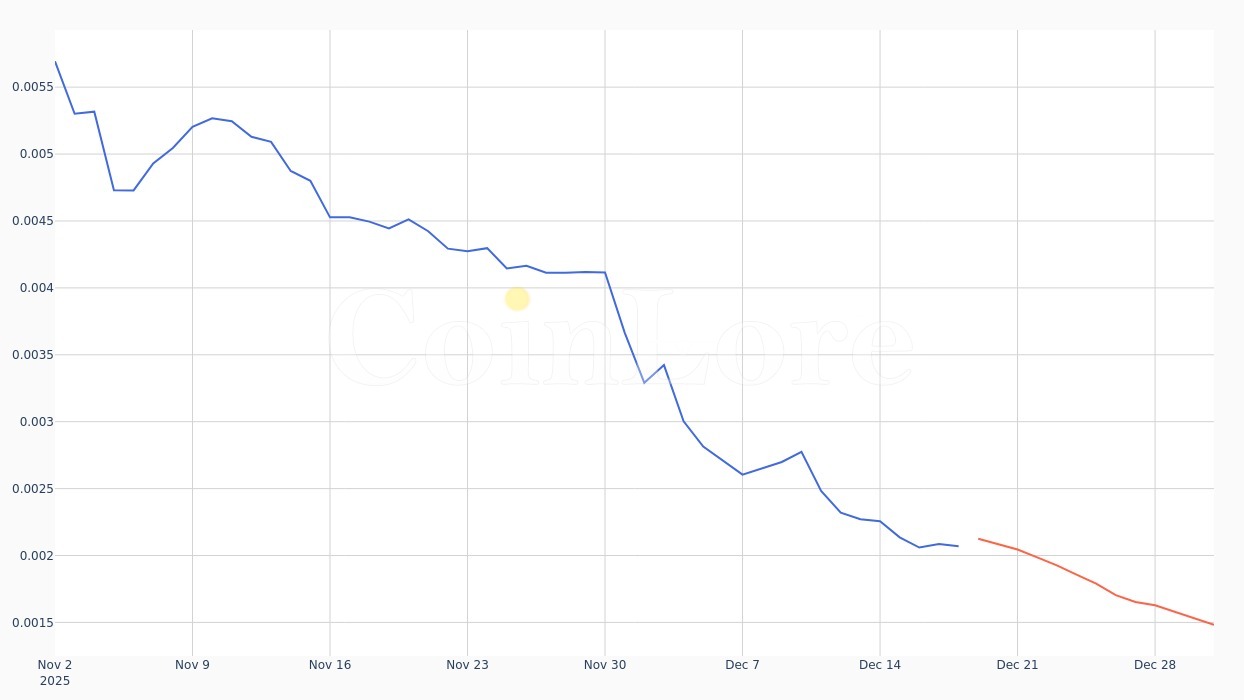 BOSAGORA краткосрочный прогноз курса