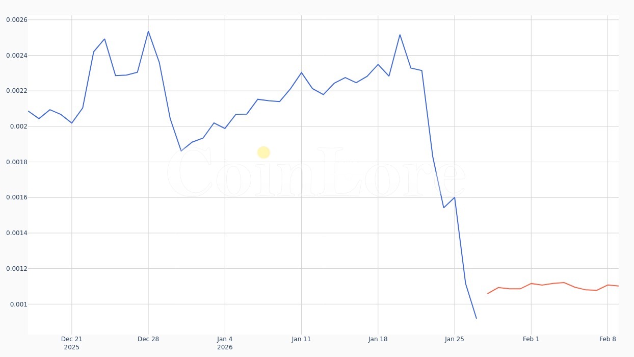Predicción del precio a corto plazo de BOSAGORA
