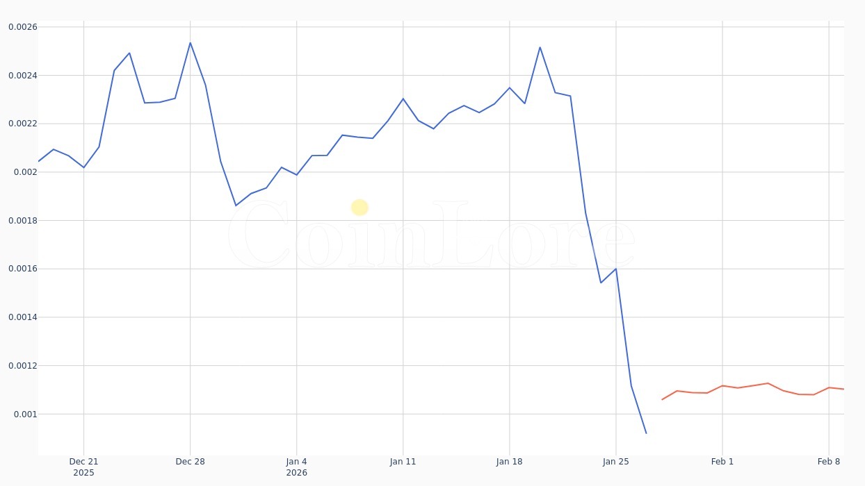 BOSAGORA краткосрочный прогноз курса