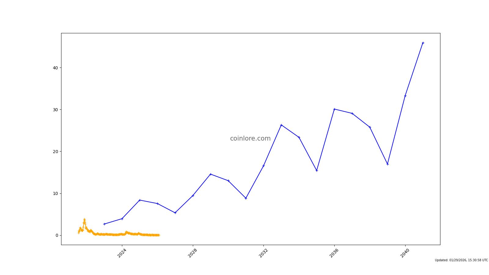 Predicción del precio de Boson Protocol a largo plazo
