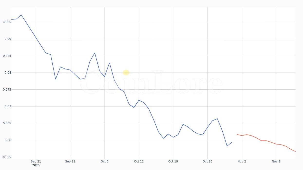 Predicción del precio a corto plazo de Boson Protocol