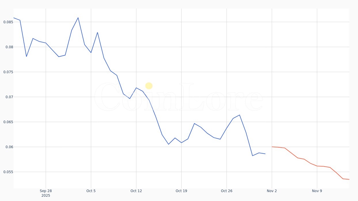 Boson Protocol краткосрочный прогноз курса