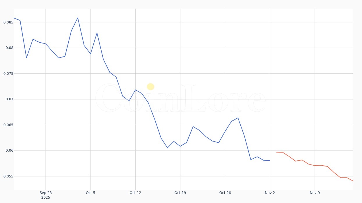 Boson Protocol kısa vadeli fiyat tahmini