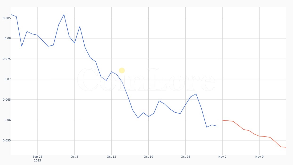 Boson Protocol kısa vadeli fiyat tahmini