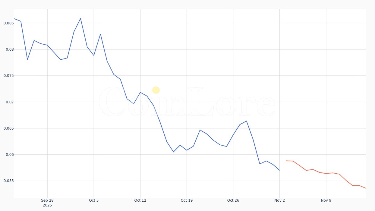 Boson Protocol kurzfristige Kurs prognose