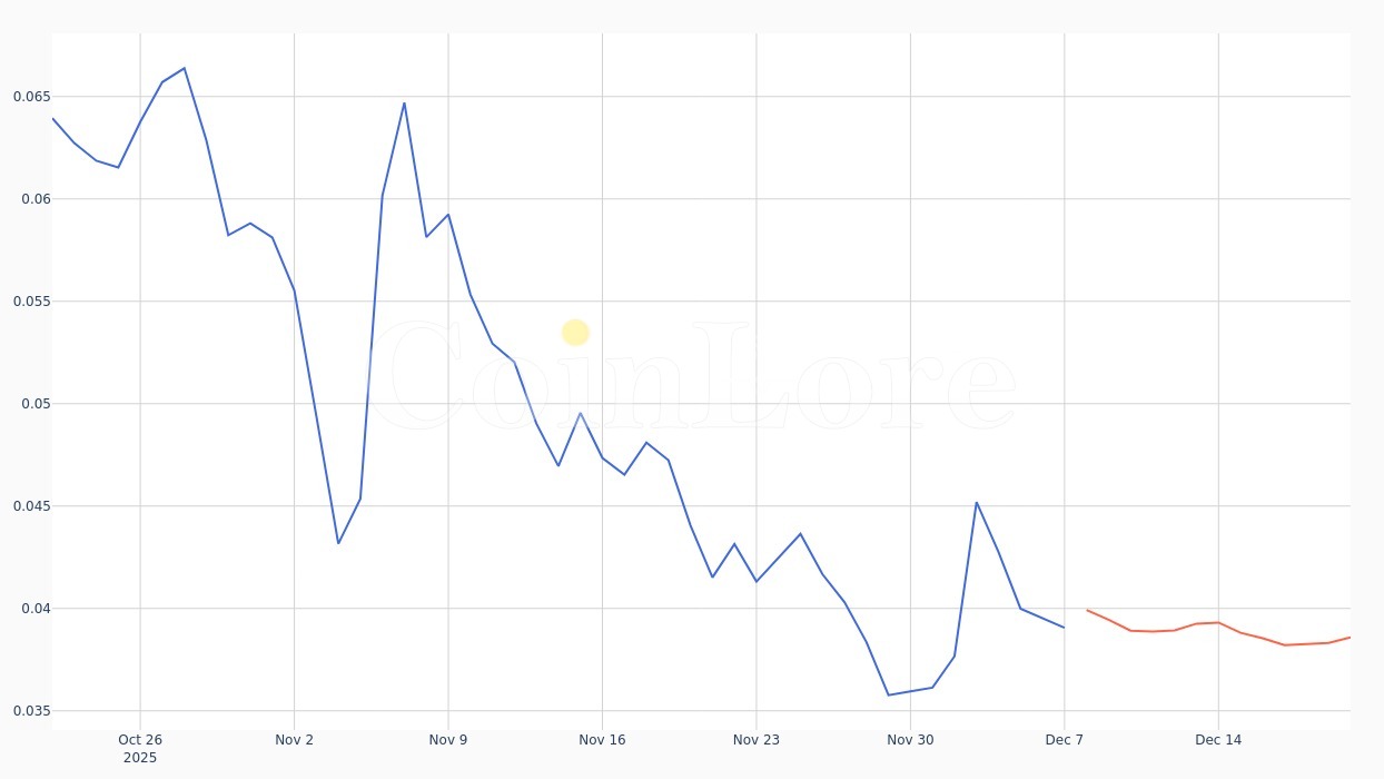Boson Protocol short-term price prediction