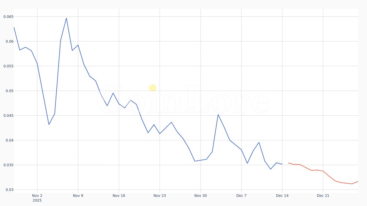 Boson Protocol short-term price prediction