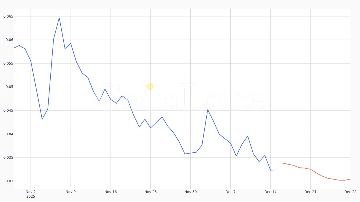 Predicción del precio a corto plazo de Boson Protocol