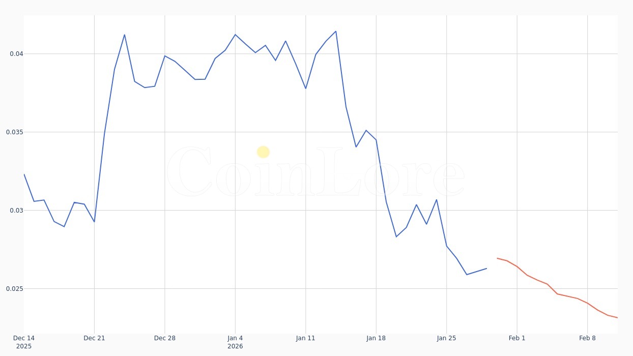 Predicción del precio a corto plazo de Boson Protocol