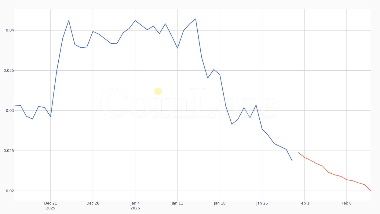 Boson Protocol краткосрочный прогноз курса