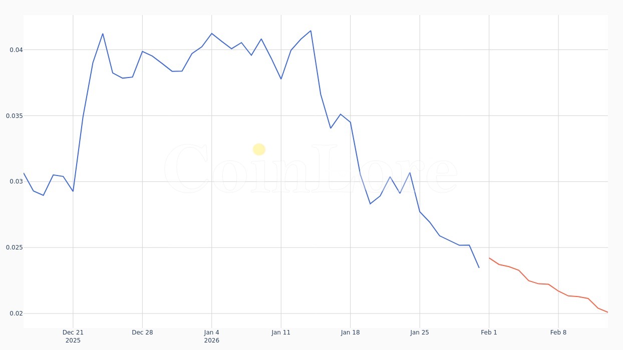 Boson Protocol kısa vadeli fiyat tahmini