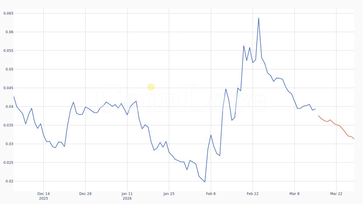 Predicción del precio a corto plazo de Boson Protocol