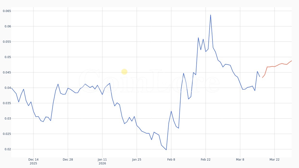 Boson Protocol краткосрочный прогноз курса