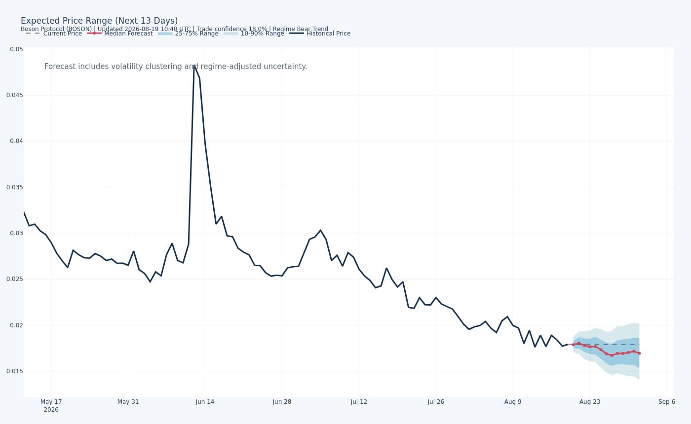Boson Protocol price forecast next 13 days with confidence range and prediction bands