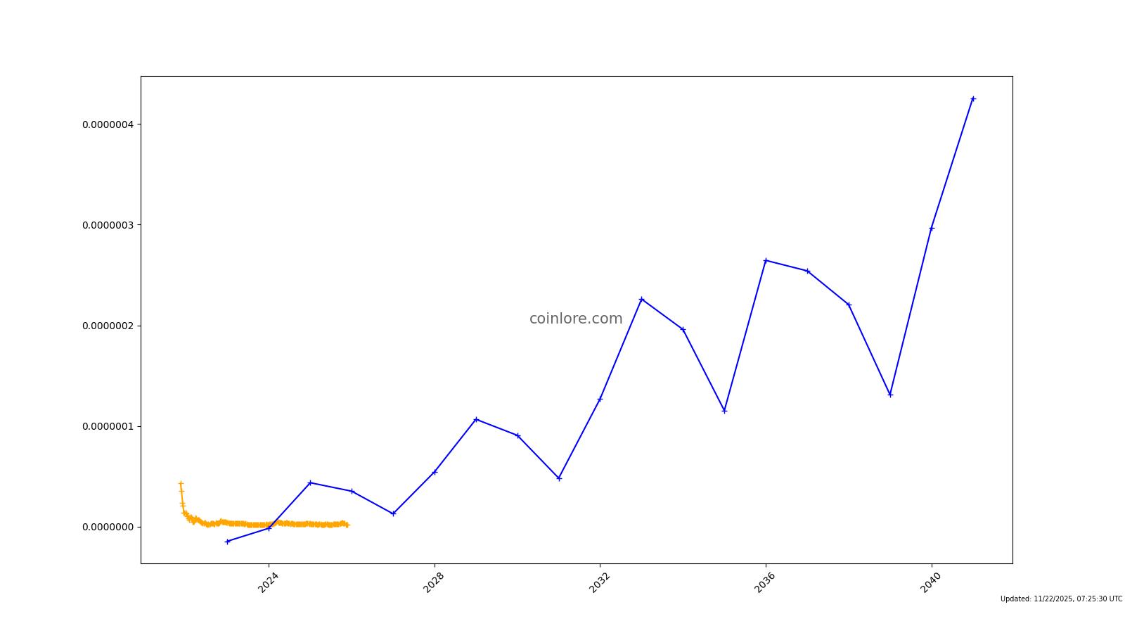 Boss price prediction long-term