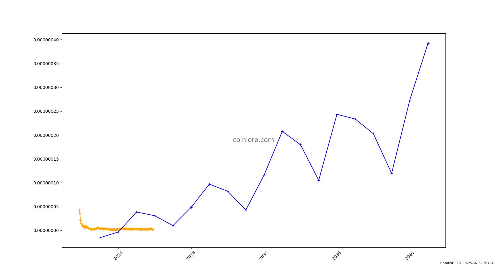 Boss price prediction long-term