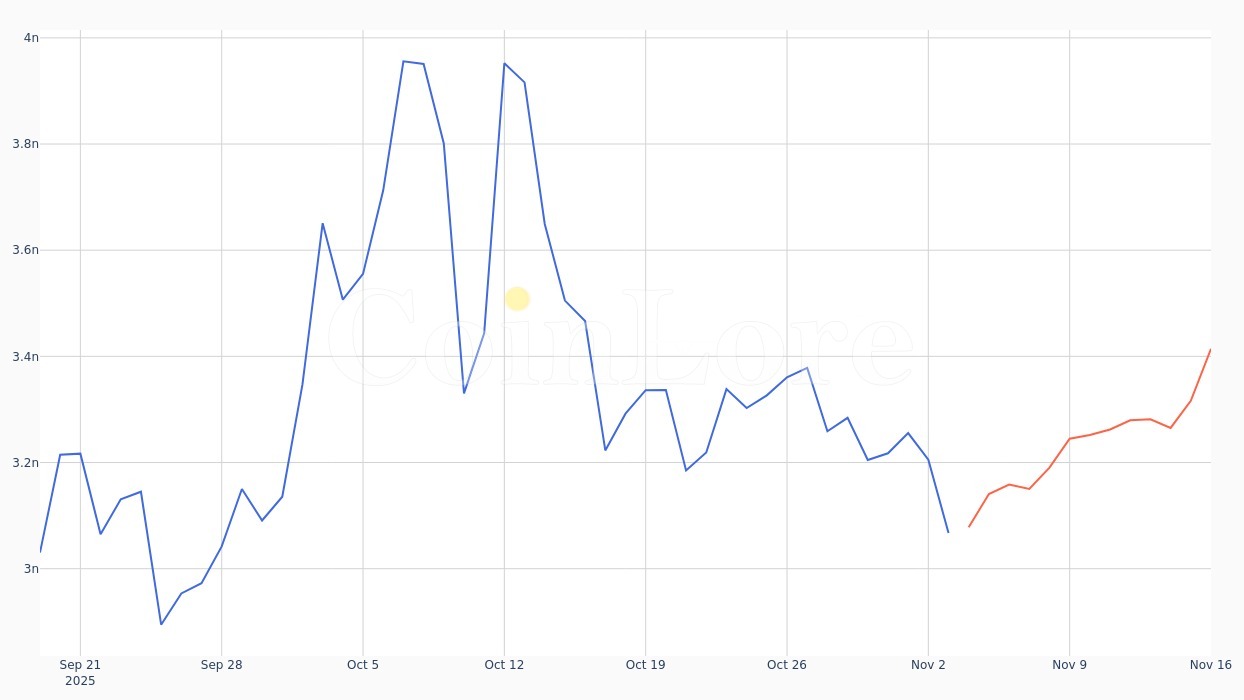Boss short-term price prediction