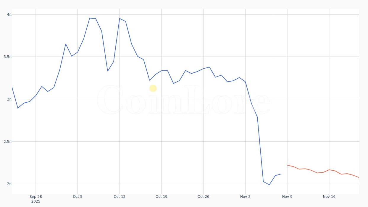 Boss short-term price prediction