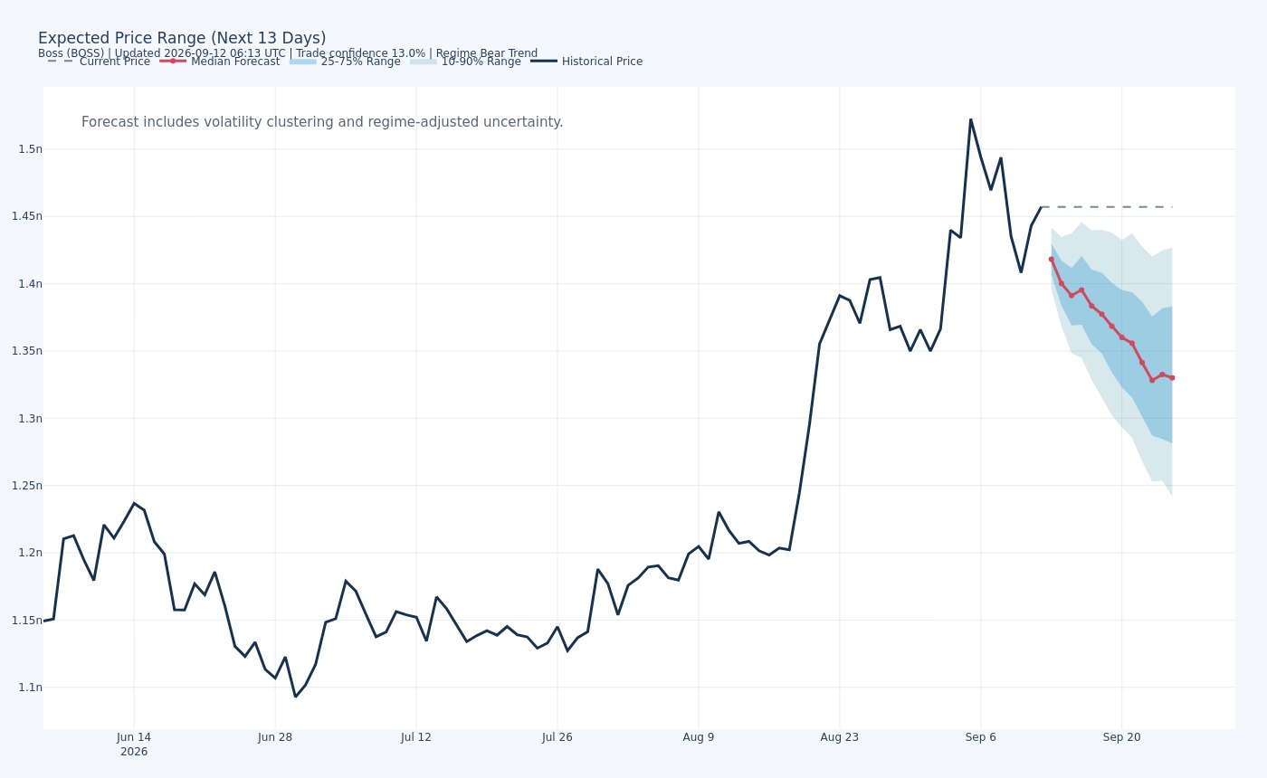 Boss price forecast next 13 days with confidence range and prediction bands