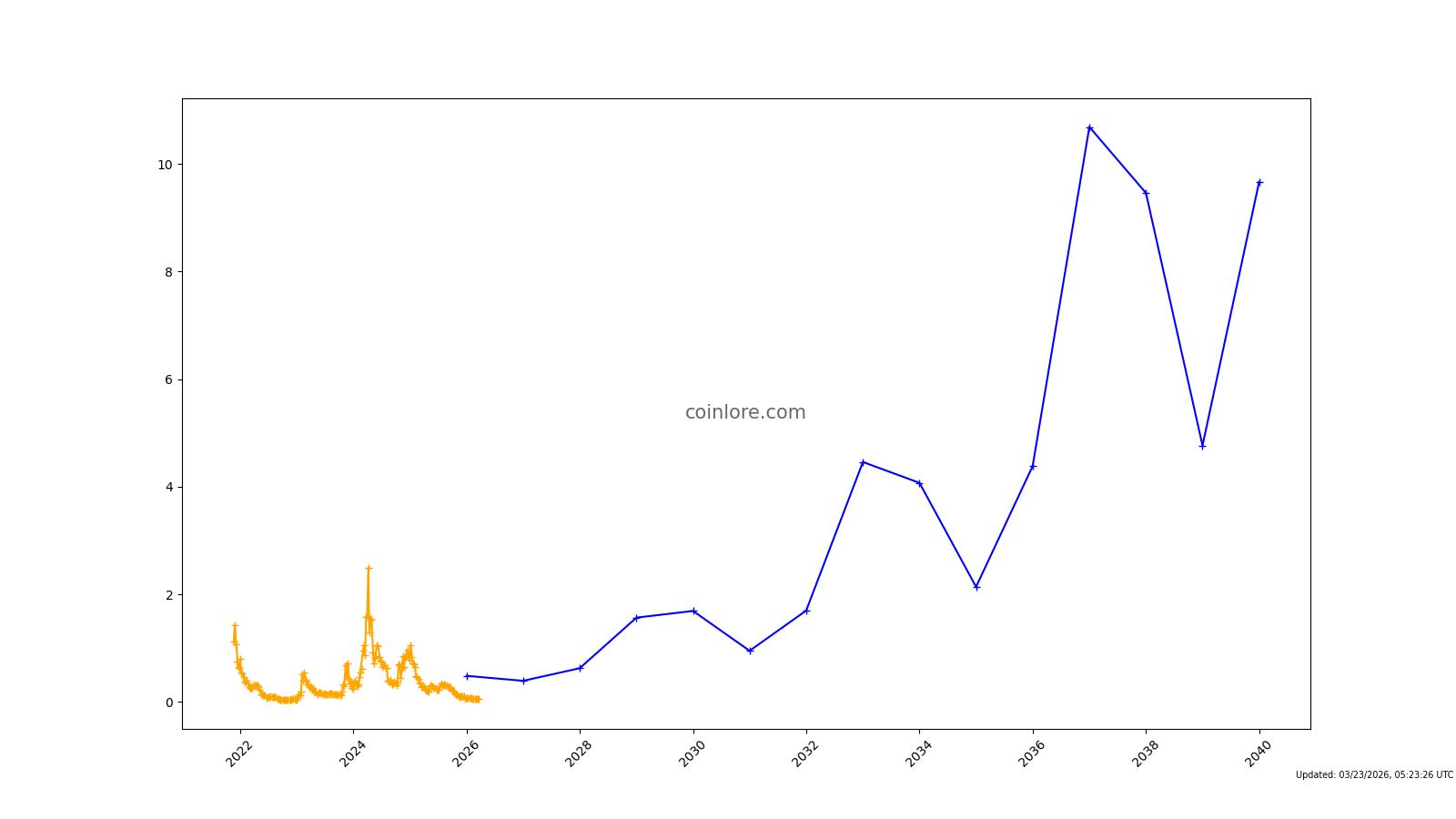 Predicción del precio de Botto a largo plazo