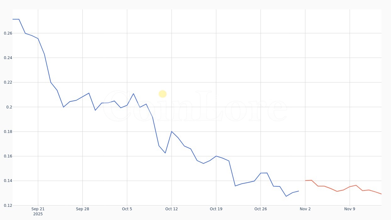 Botto краткосрочный прогноз курса