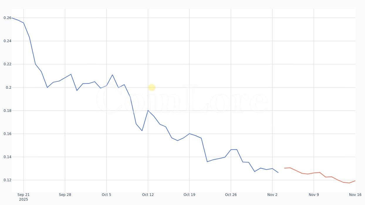 Botto kurzfristige Kurs prognose