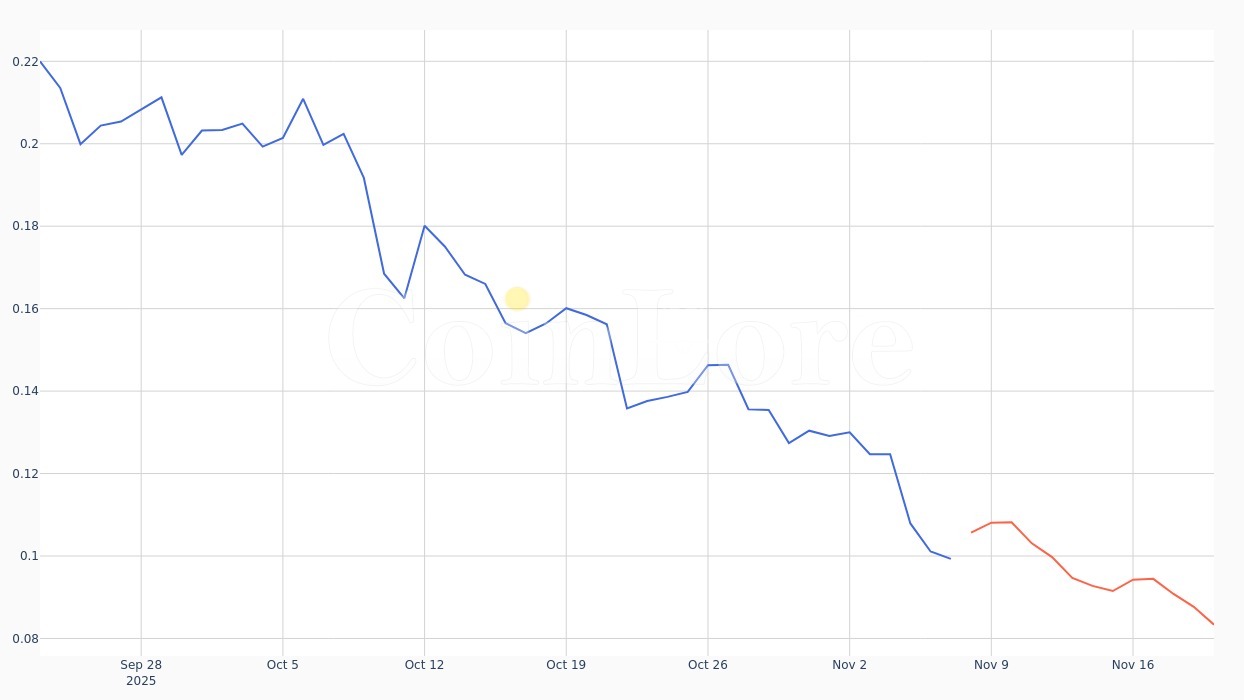 Predicción del precio a corto plazo de Botto