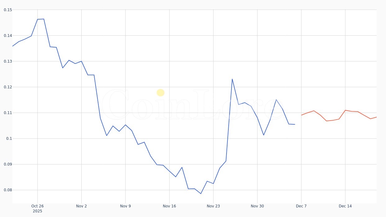 Botto short-term price prediction