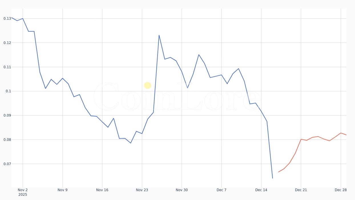 Botto краткосрочный прогноз курса