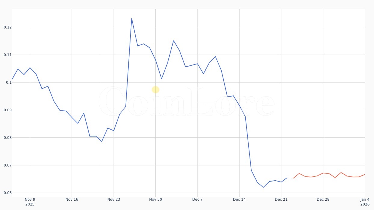 Predicción del precio a corto plazo de Botto