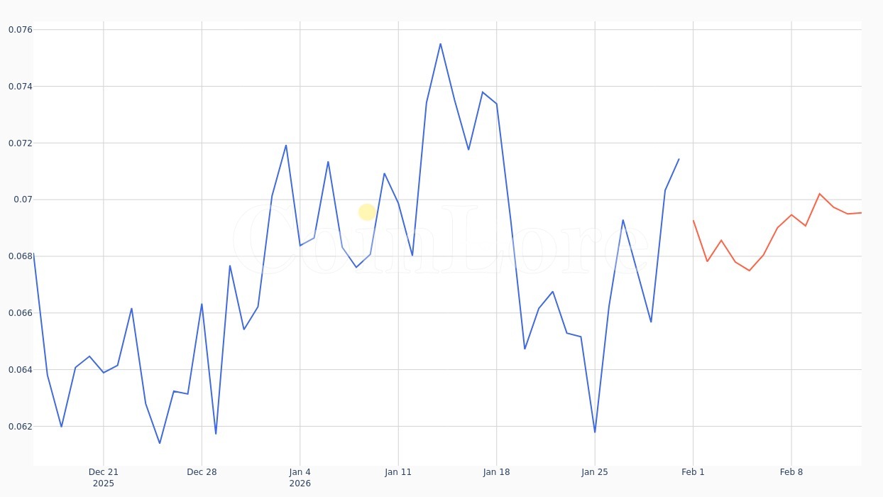 Botto краткосрочный прогноз курса