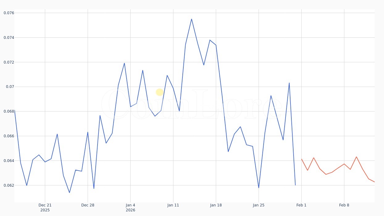 Botto kısa vadeli fiyat tahmini