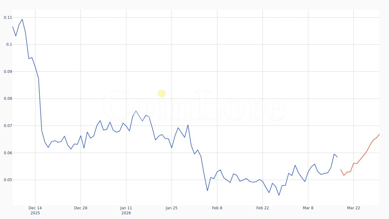 Botto краткосрочный прогноз курса