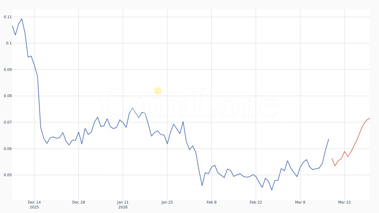 Botto kısa vadeli fiyat tahmini