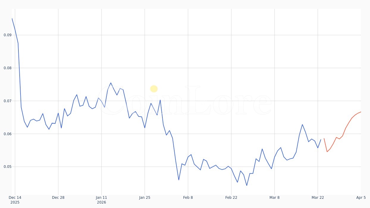 Predicción del precio a corto plazo de Botto