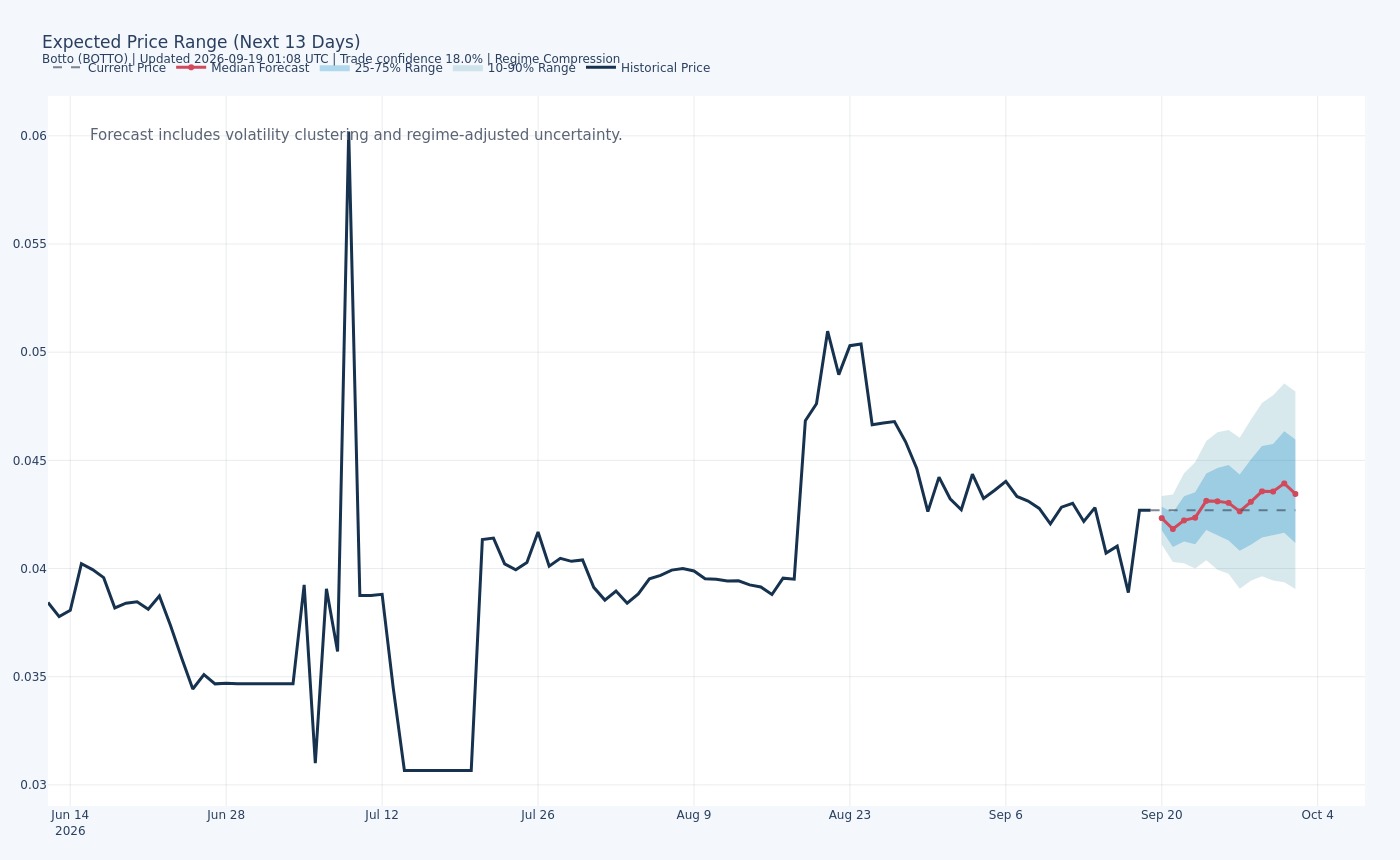 Botto price forecast next 13 days with confidence range and prediction bands